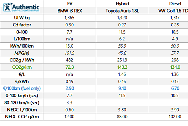 Who’s the greenest? EV v Hybrid v Diesel… – AEMS